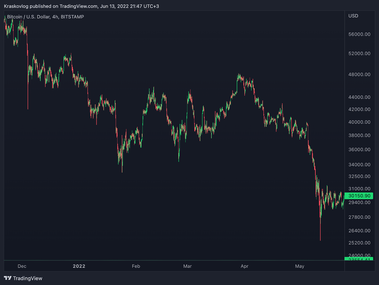 What is technical analysis in crypto trading? Simple explanation for ...