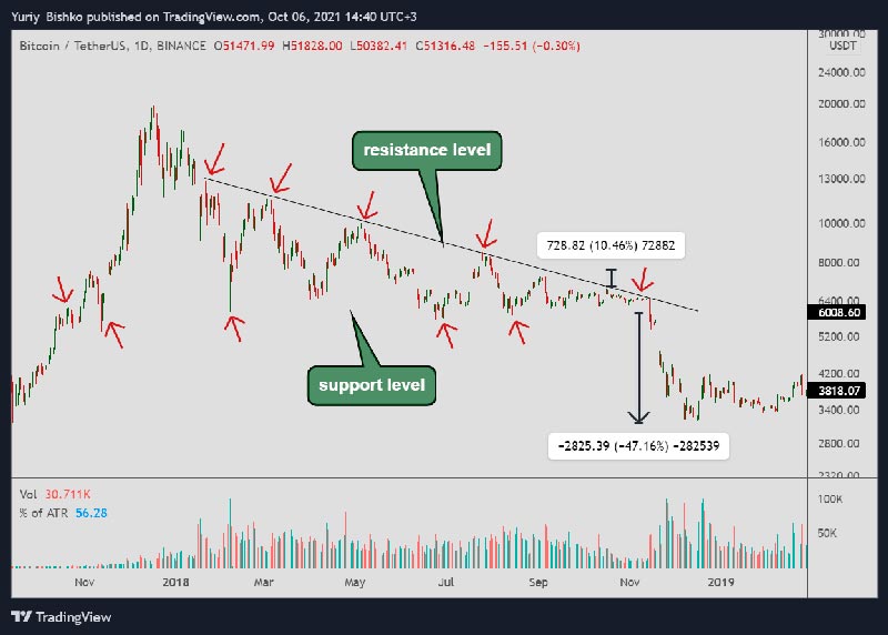 How To Trade Breakout Strategy On Crypto Bikotrading Academy